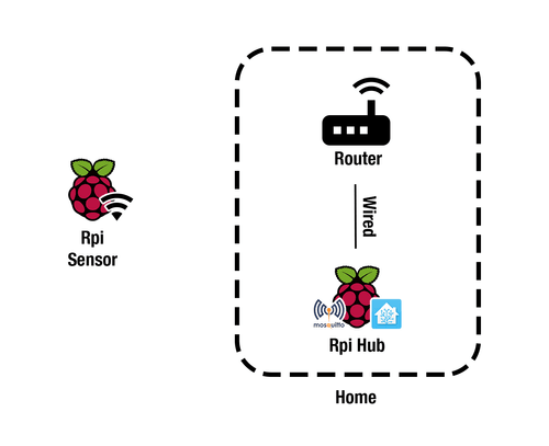How to build an Air Quality Sensor using a Raspberry Pi
